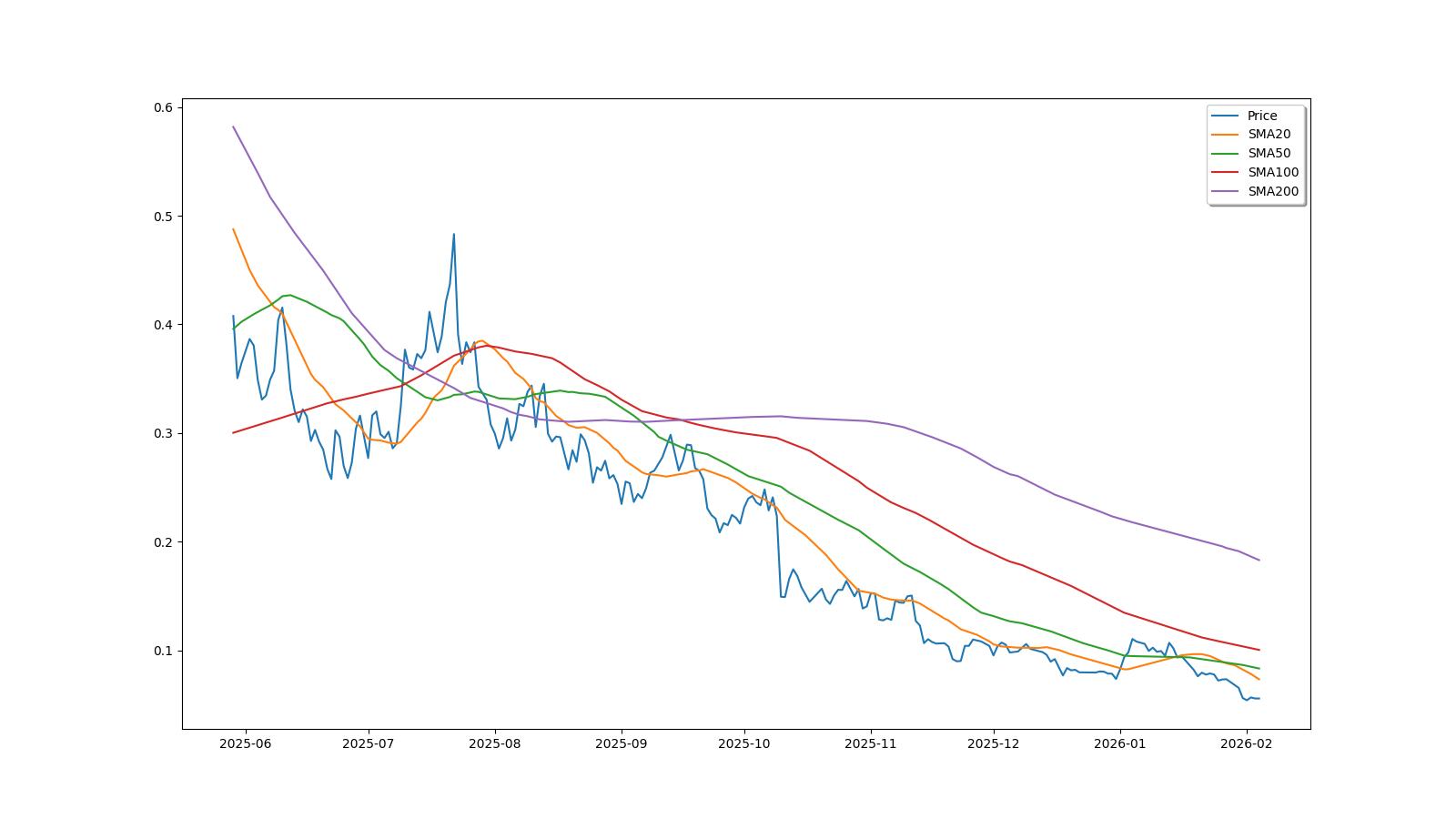 Popcat Simple Moving Averages