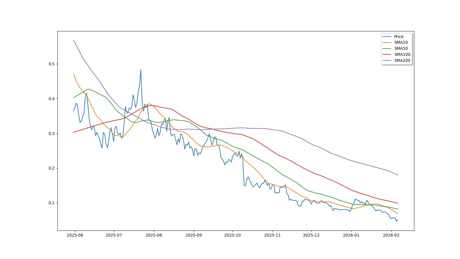 Popcat Simple Moving Averages
