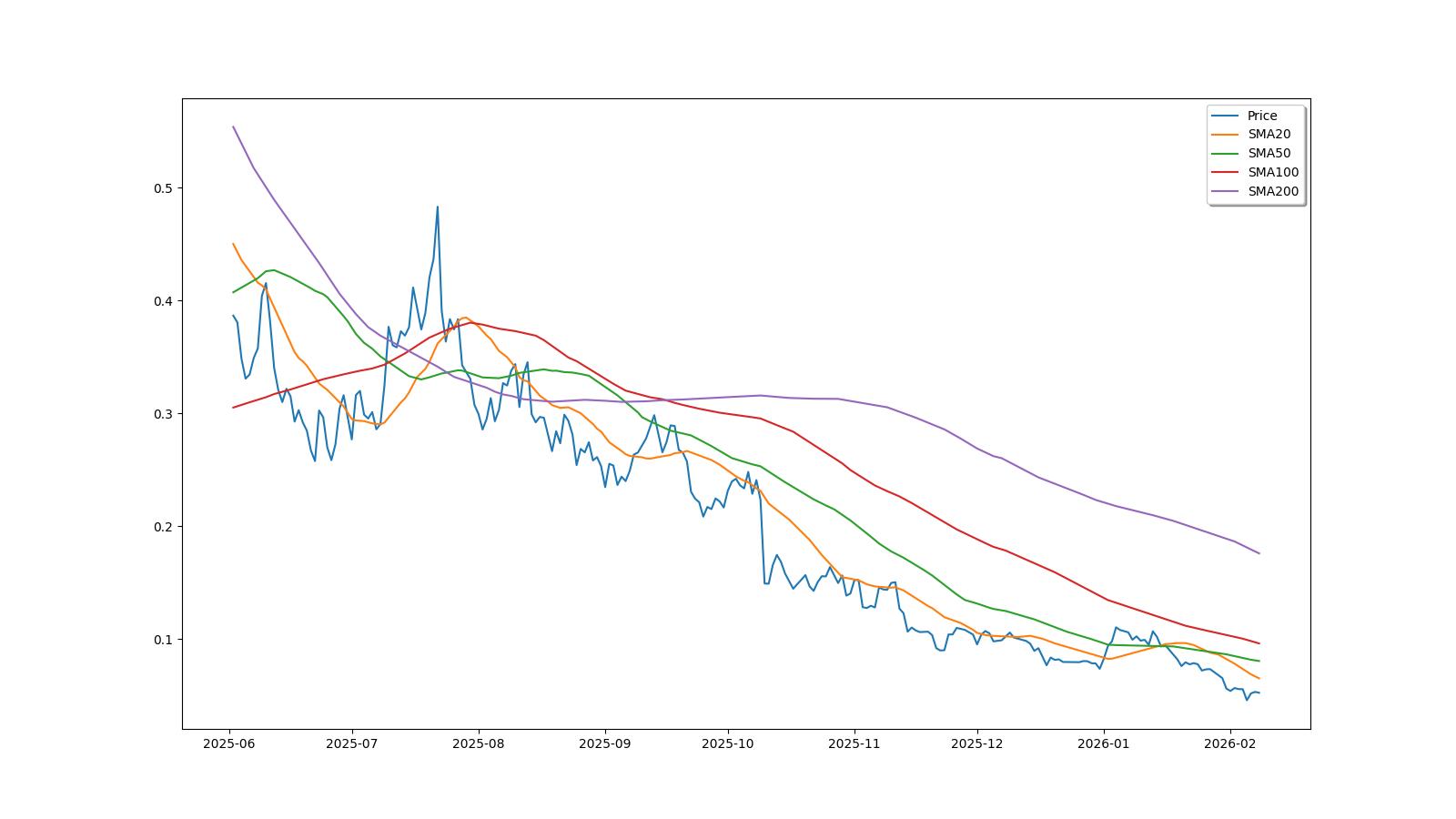 Popcat Simple Moving Averages