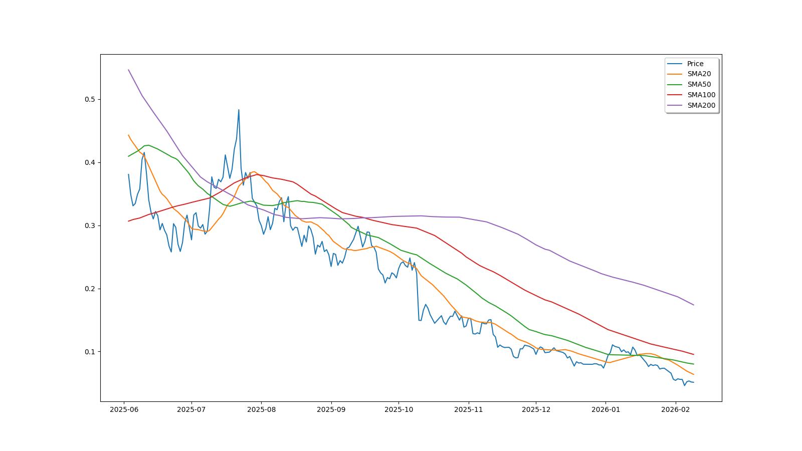 Popcat Simple Moving Averages