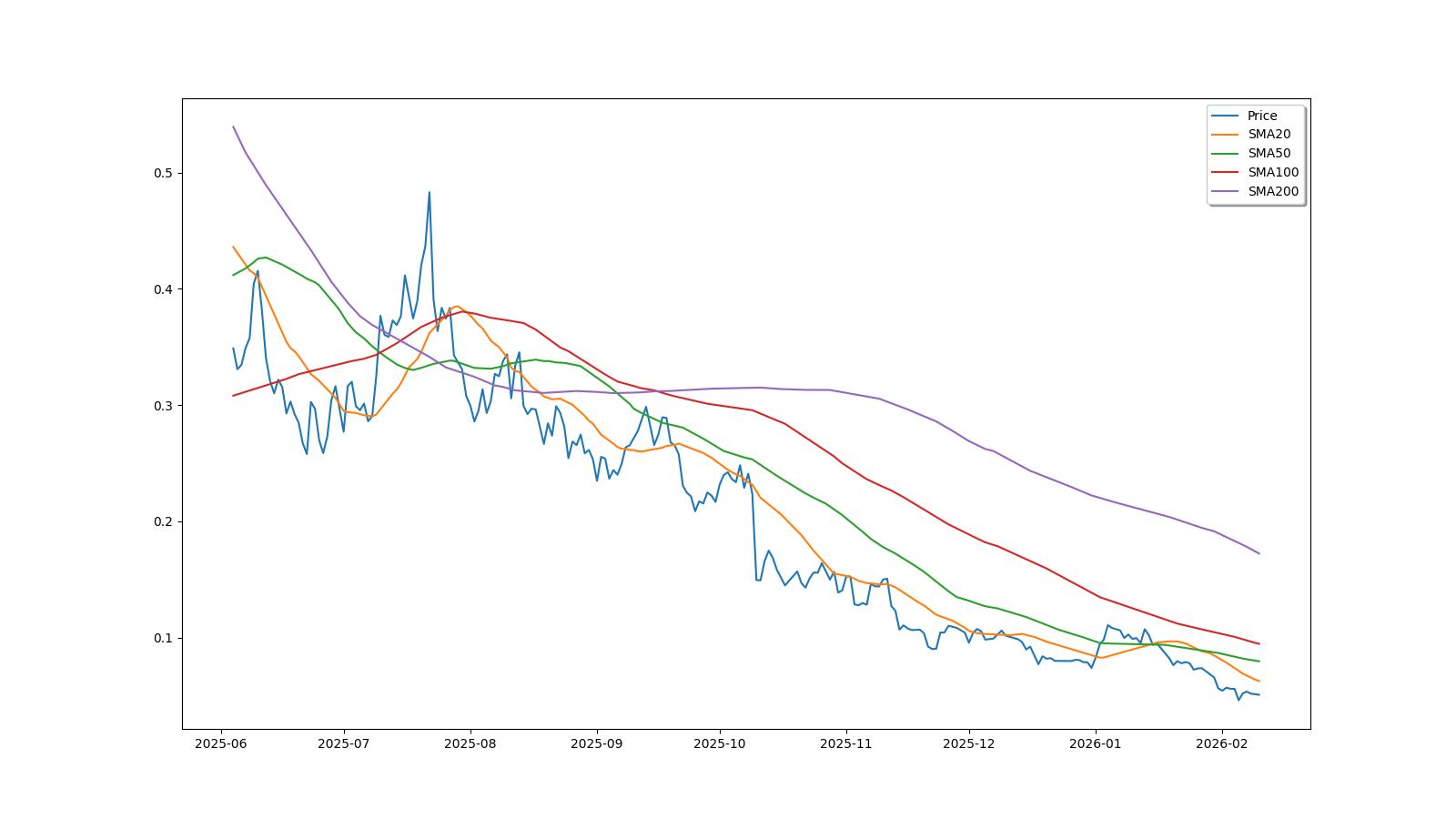 Popcat Simple Moving Averages