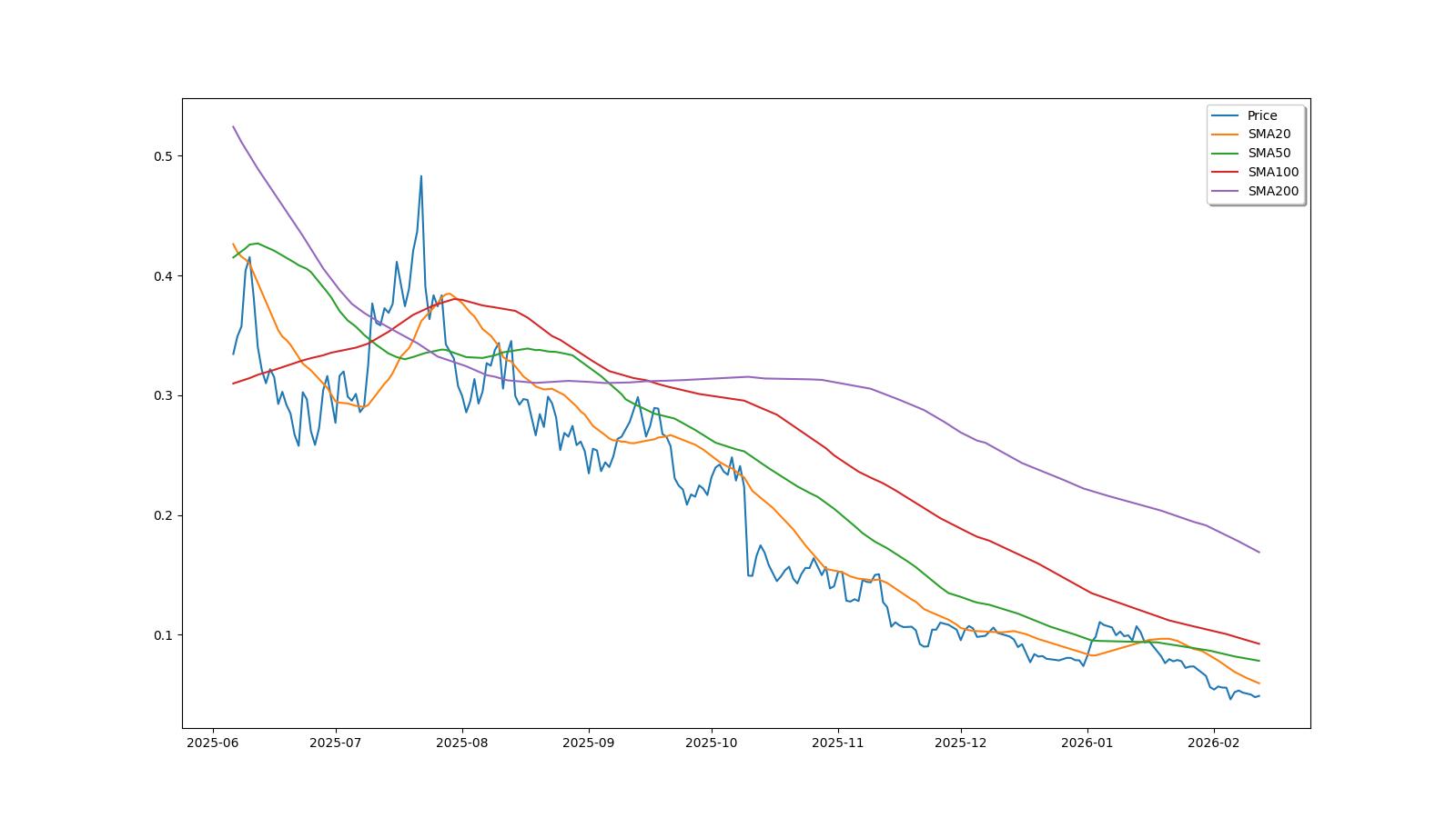 Popcat Simple Moving Averages
