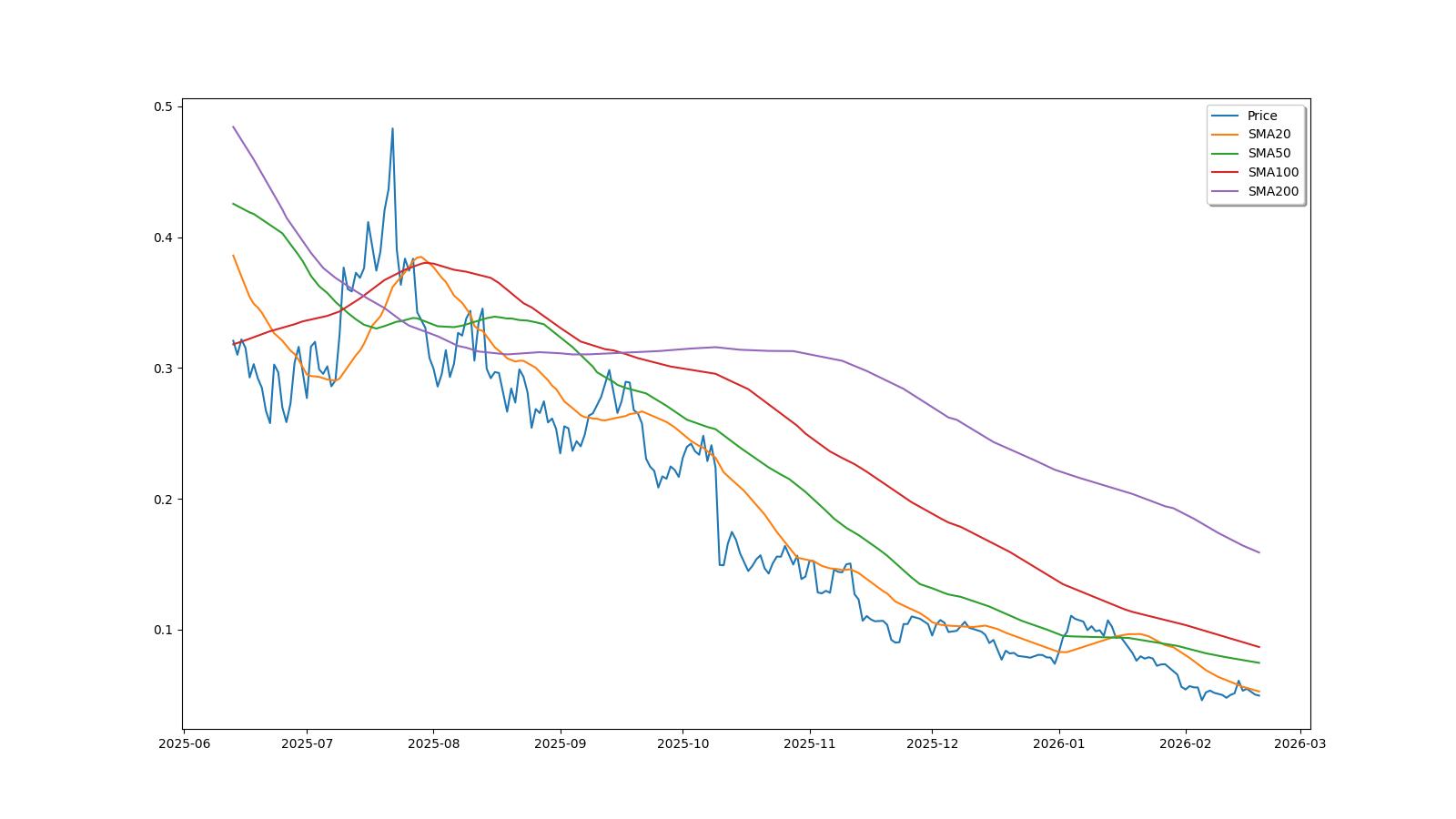 Popcat Simple Moving Averages