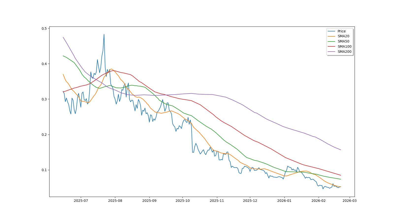Popcat Simple Moving Averages