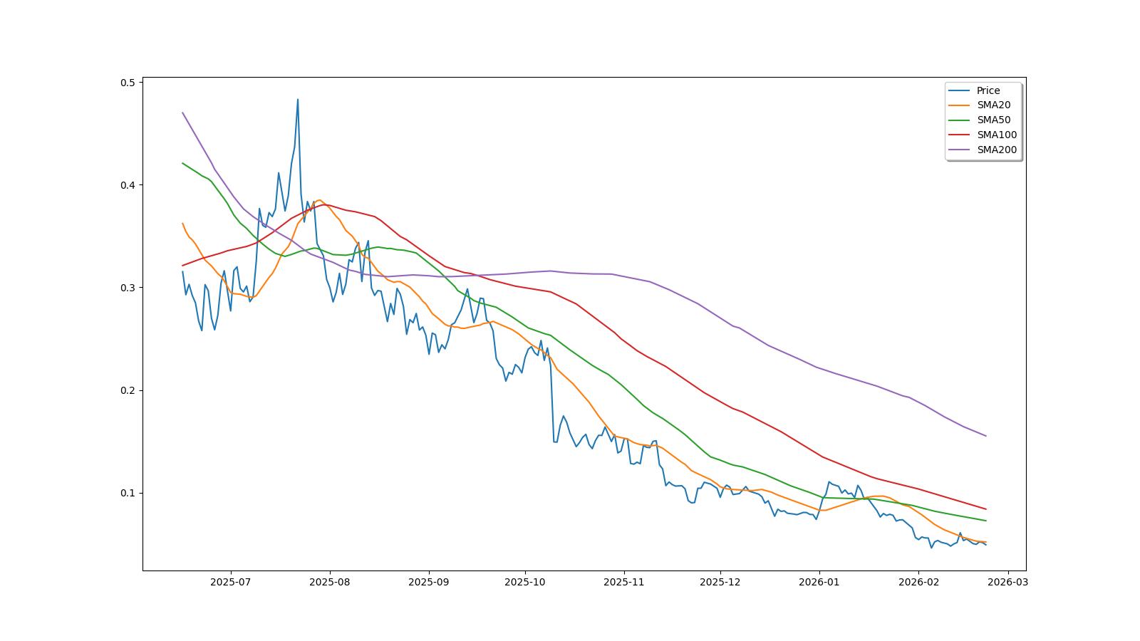 Popcat Simple Moving Averages