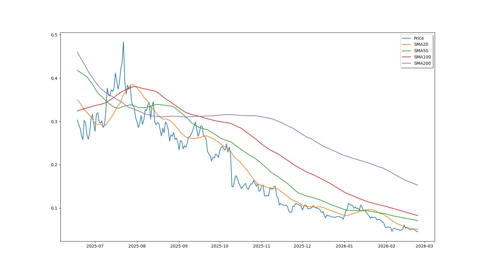 Popcat Simple Moving Averages