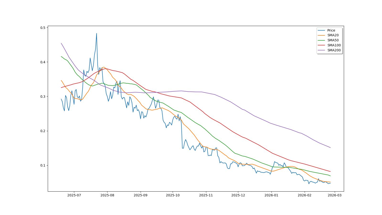 Popcat Simple Moving Averages