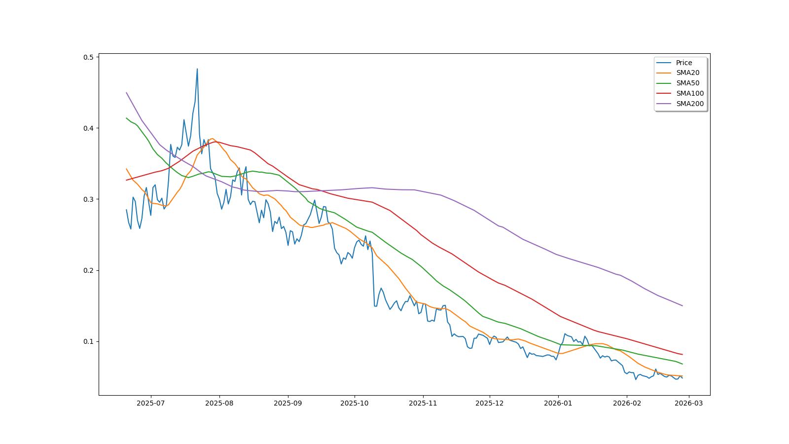 Popcat Simple Moving Averages