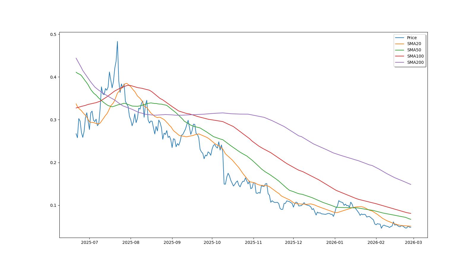 Popcat Simple Moving Averages