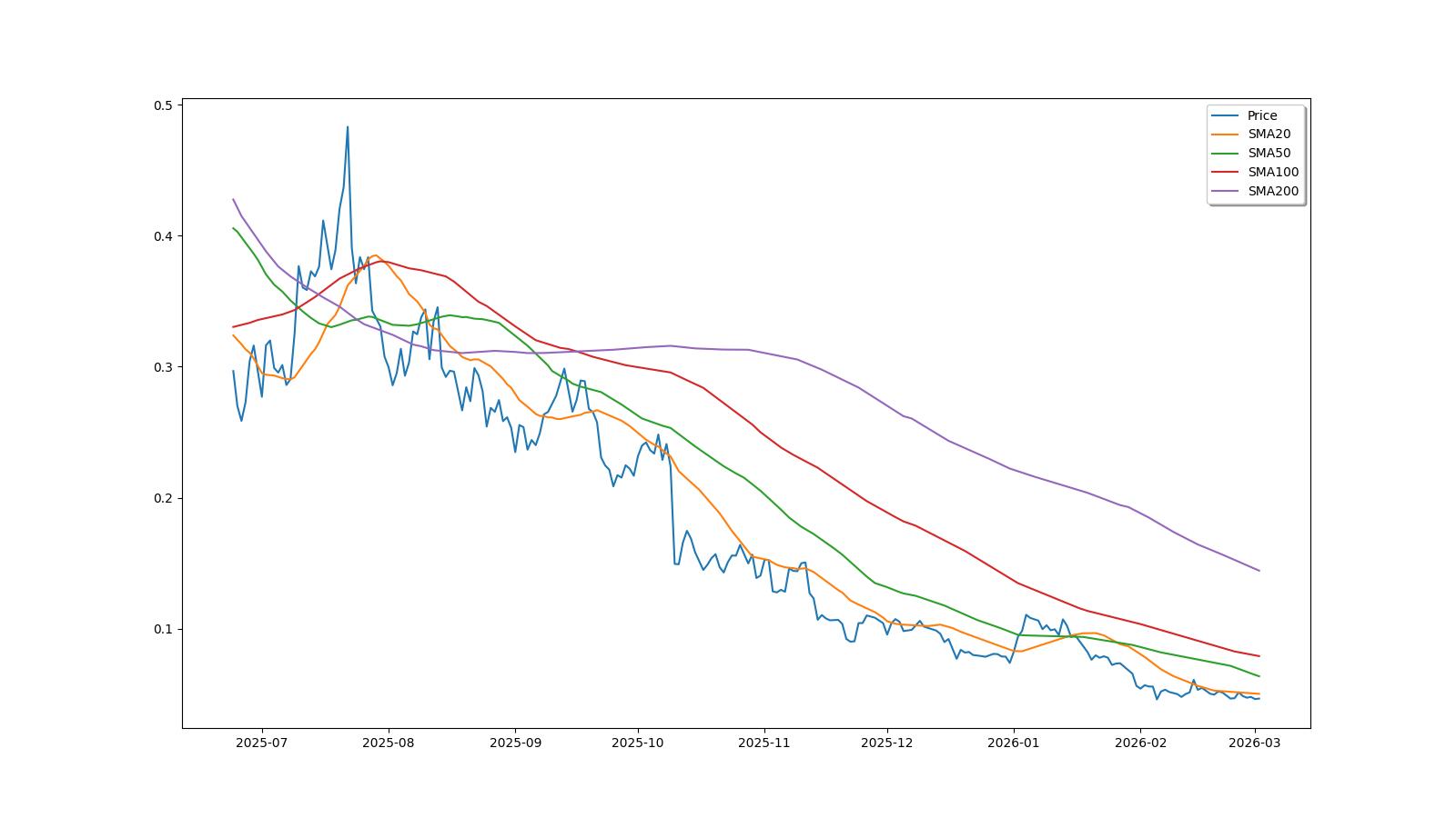Popcat Simple Moving Averages