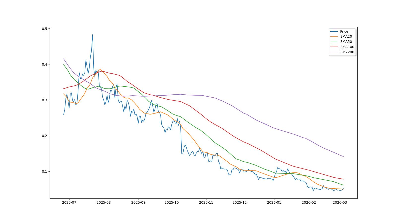 Popcat Simple Moving Averages