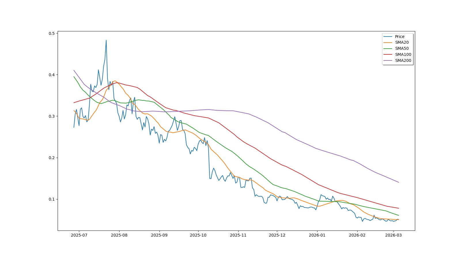 Popcat Simple Moving Averages