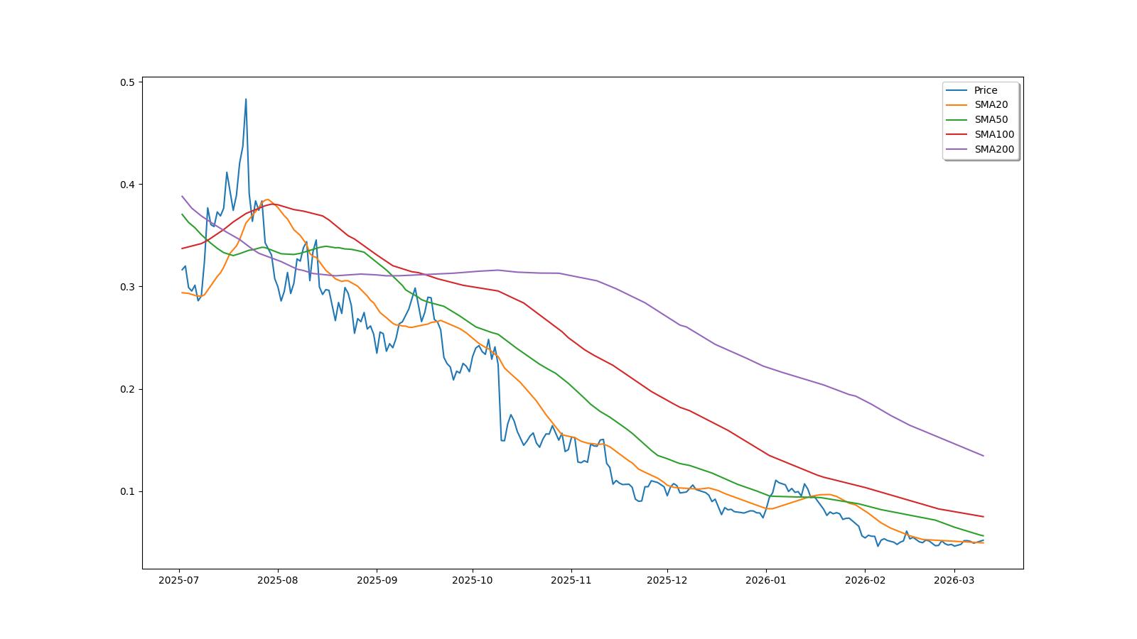 Popcat Simple Moving Averages