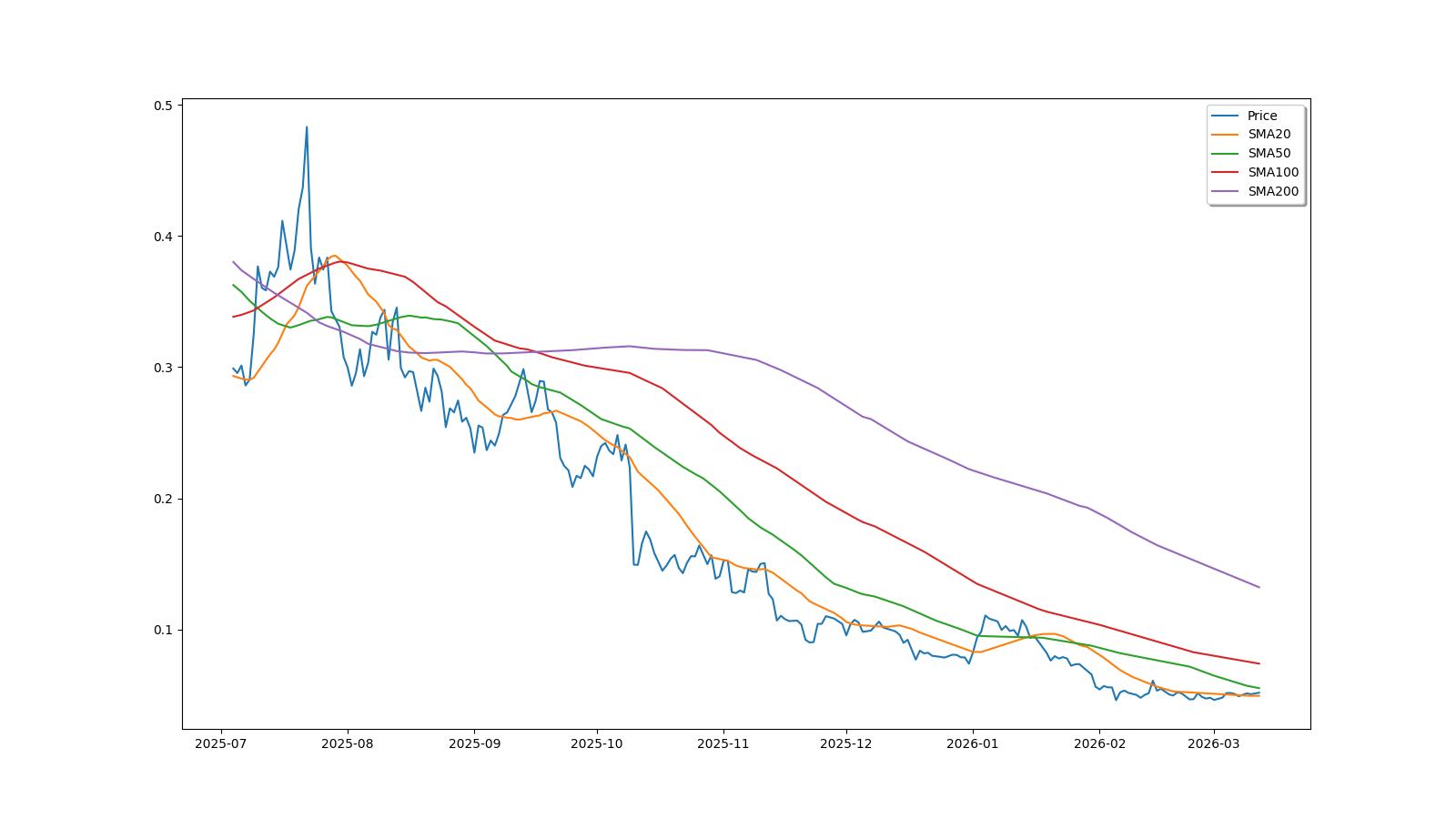 Popcat Simple Moving Averages