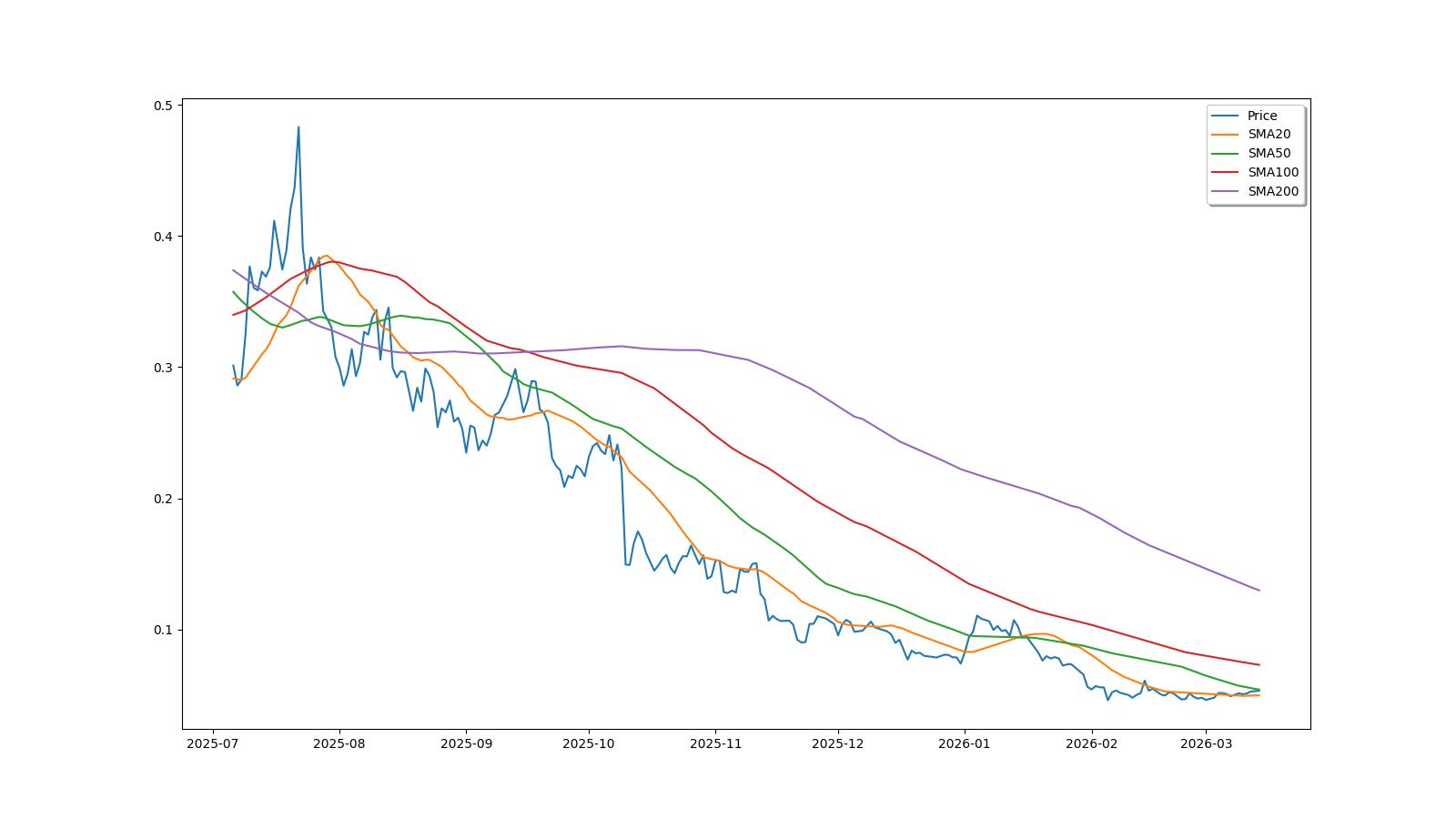 Popcat Simple Moving Averages