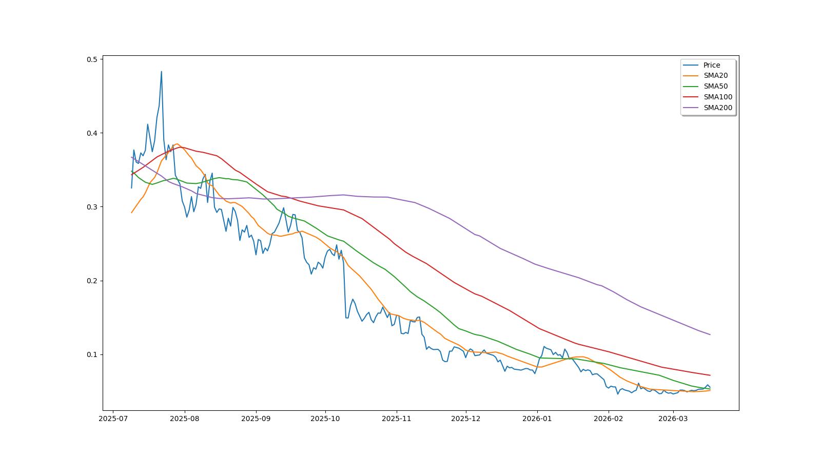 Popcat Simple Moving Averages
