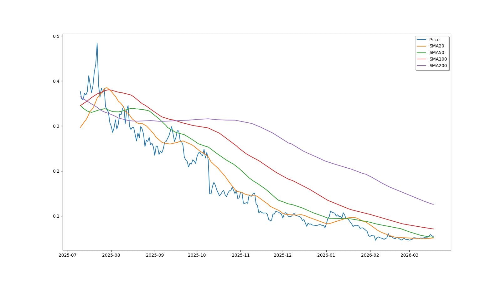 Popcat Simple Moving Averages