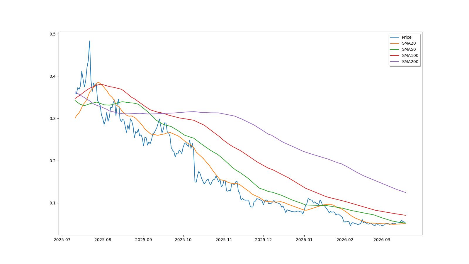 Popcat Simple Moving Averages