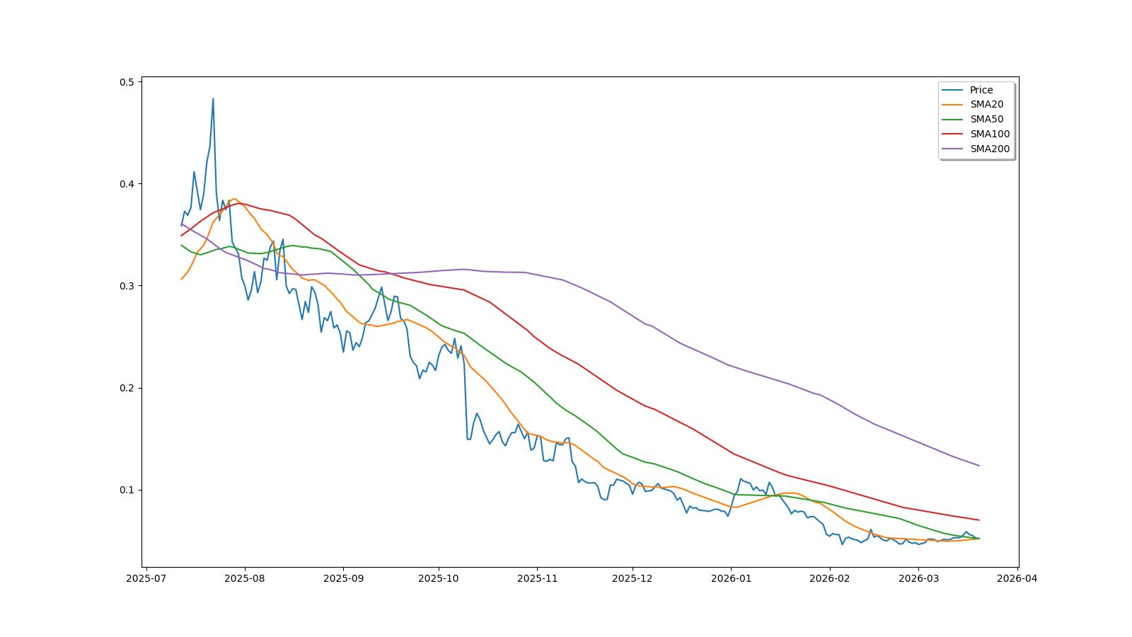 Popcat Simple Moving Averages