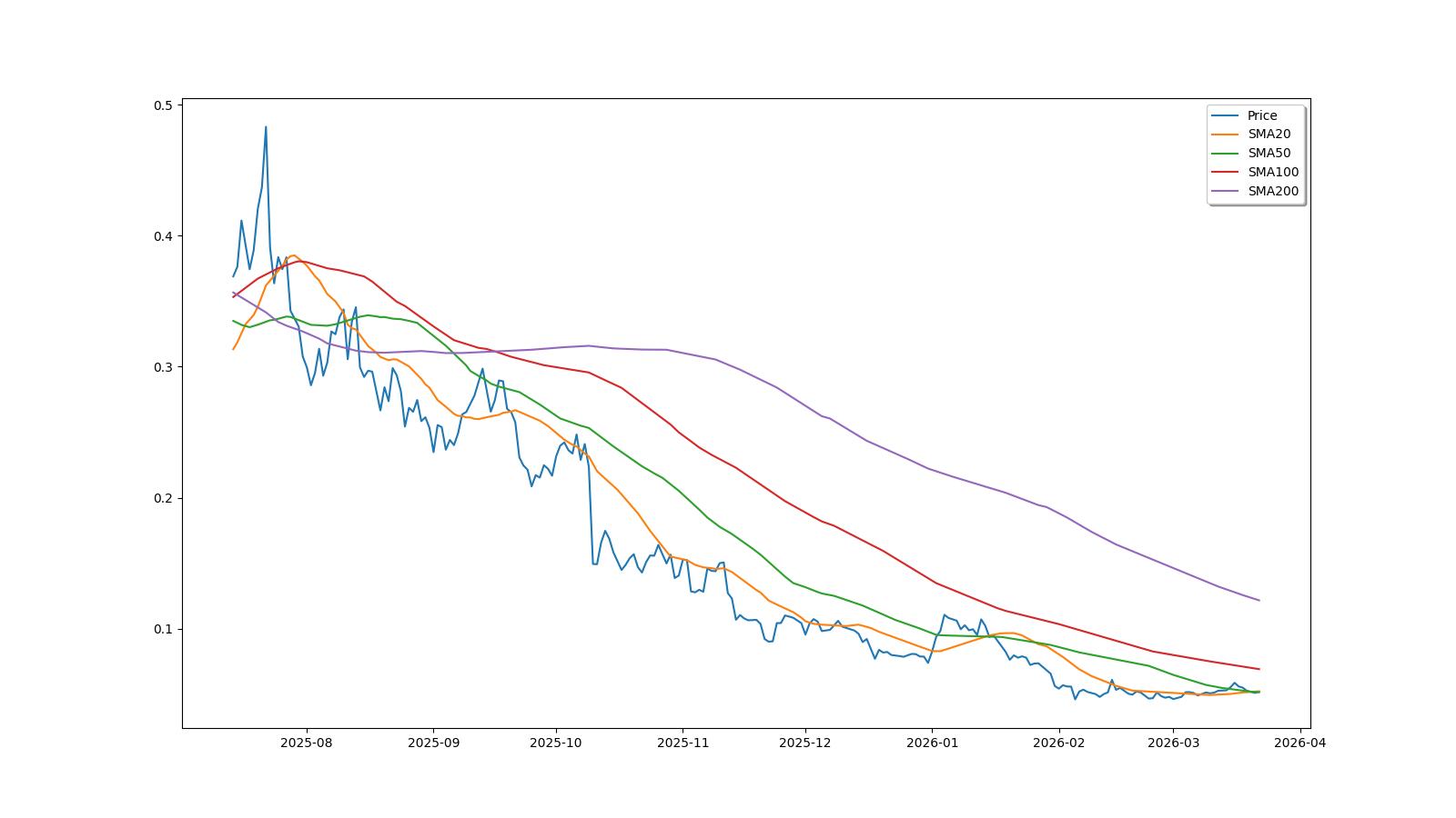 Popcat Simple Moving Averages