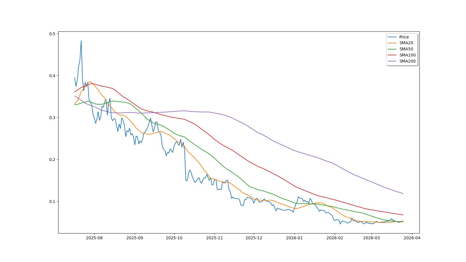 Popcat Simple Moving Averages