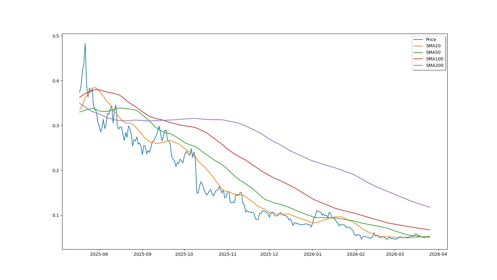 Popcat Simple Moving Averages