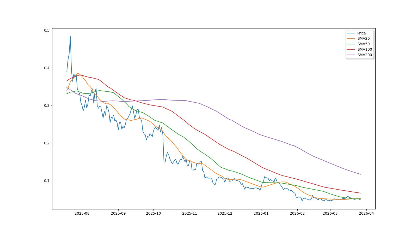 Popcat Simple Moving Averages
