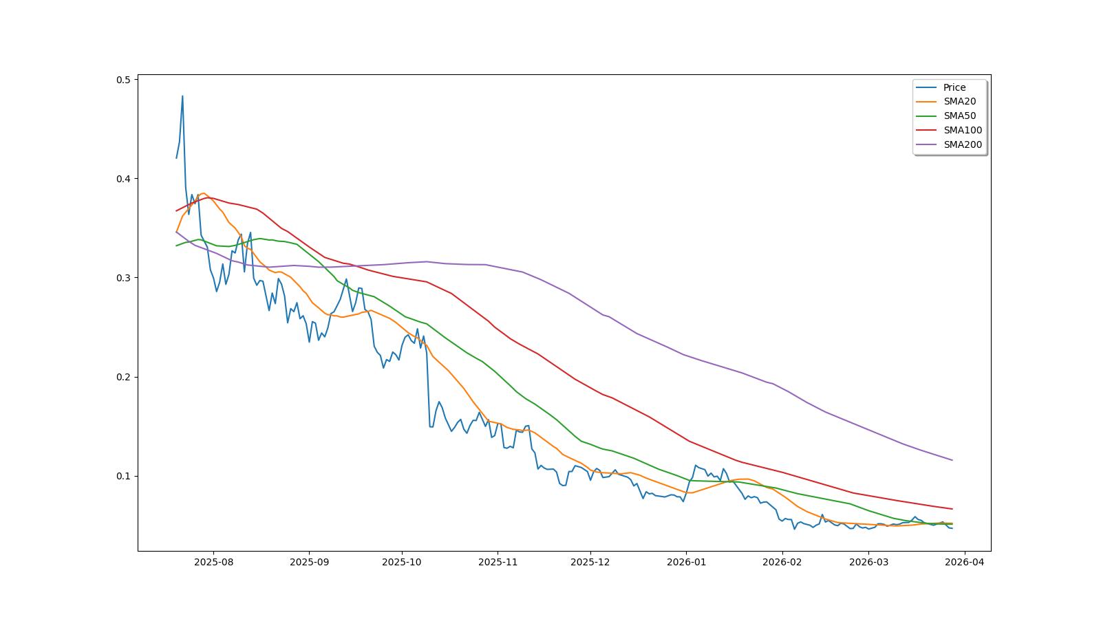 Popcat Simple Moving Averages