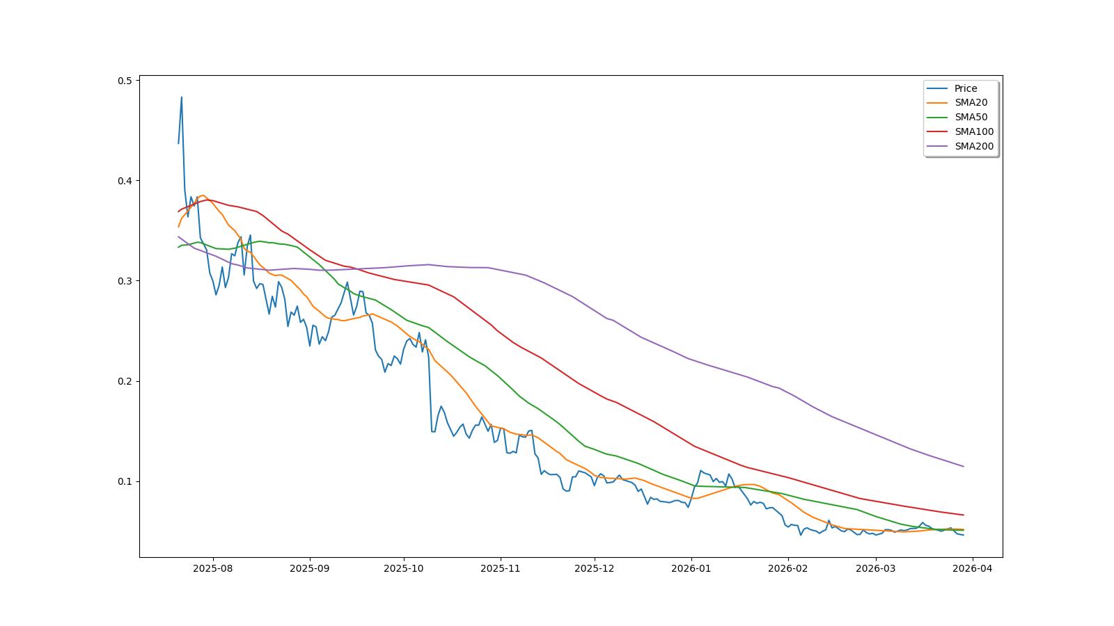 Popcat Simple Moving Averages