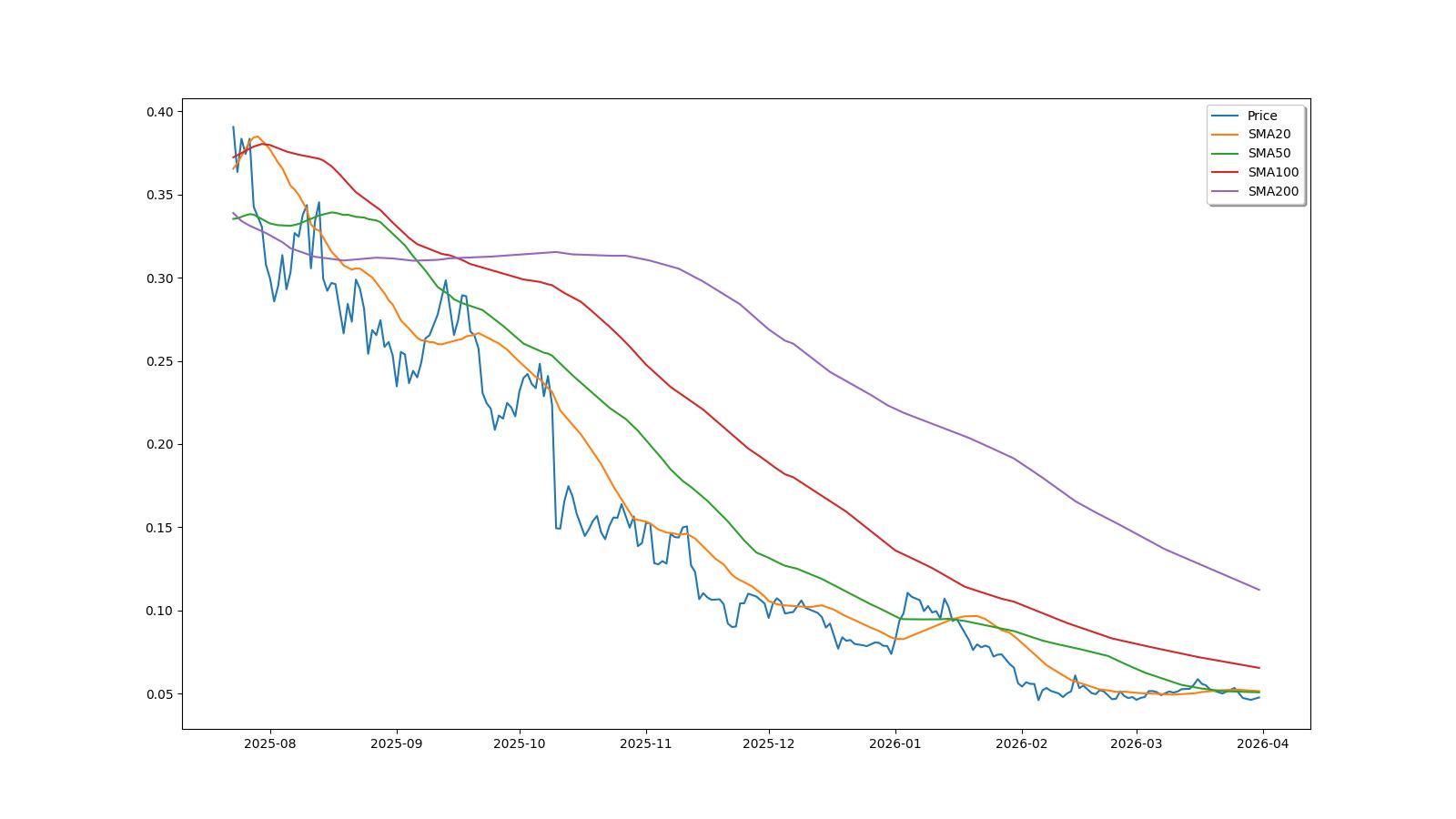 Popcat Simple Moving Averages
