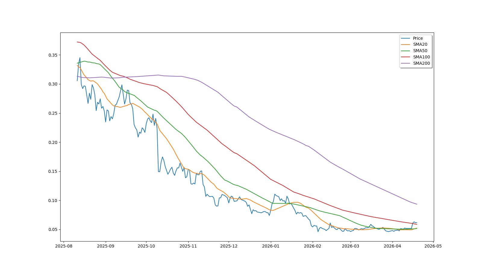 Popcat Simple Moving Averages