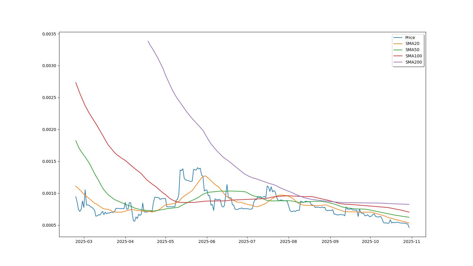 PopDog Simple Moving Averages