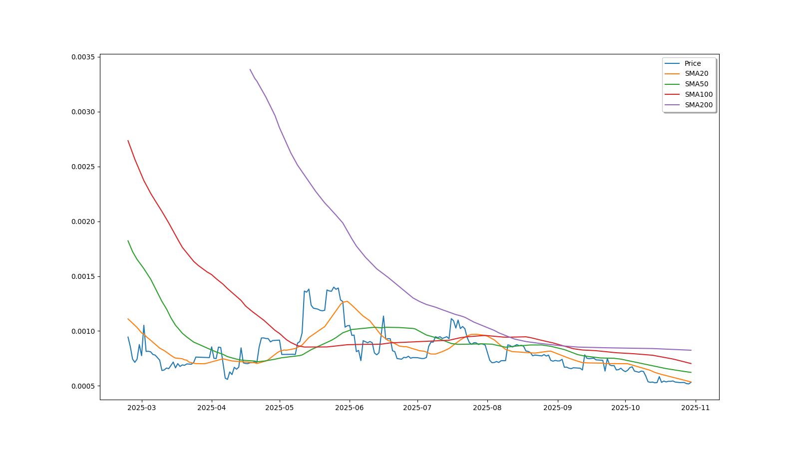 PopDog Simple Moving Averages