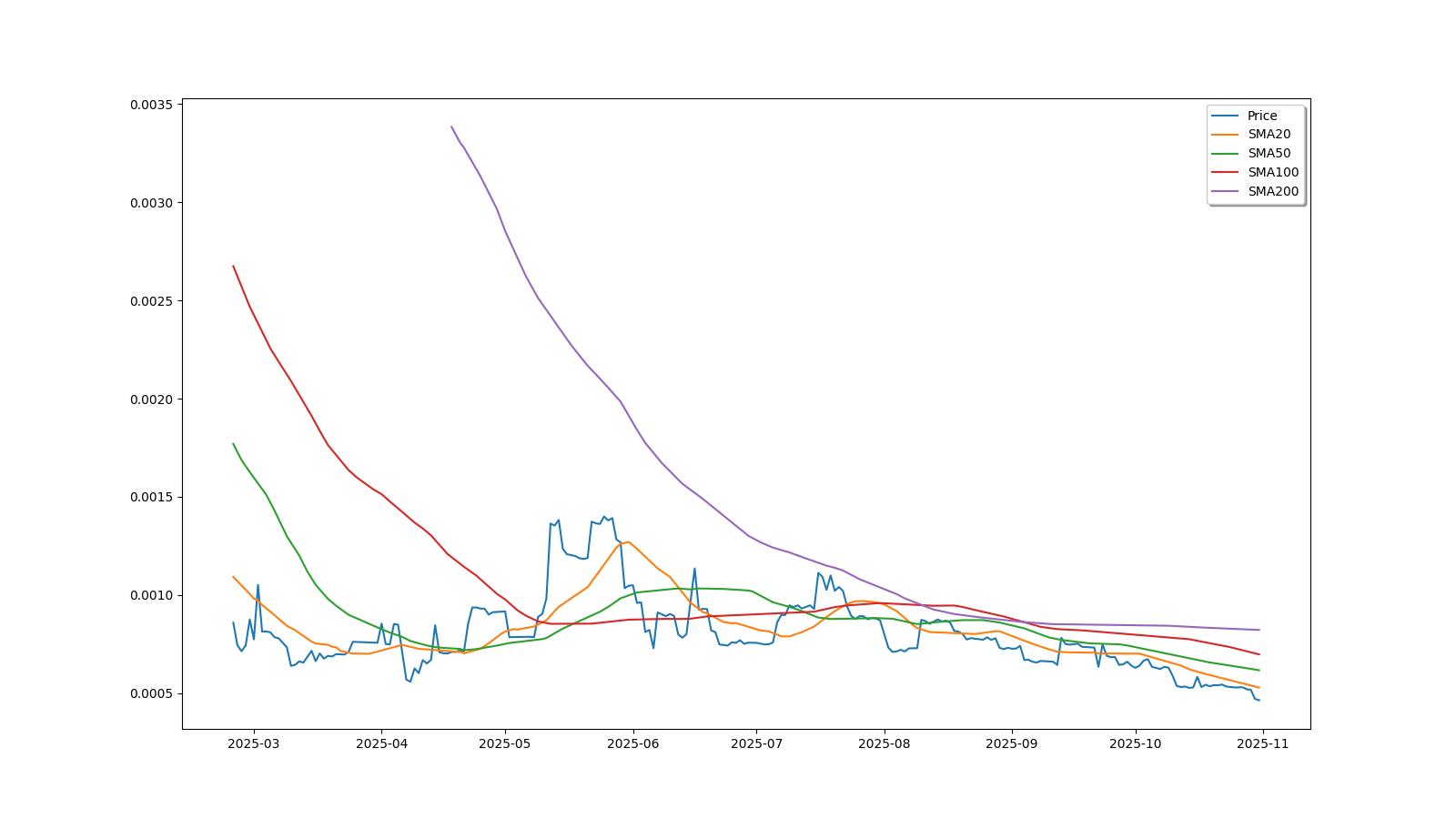 PopDog Simple Moving Averages