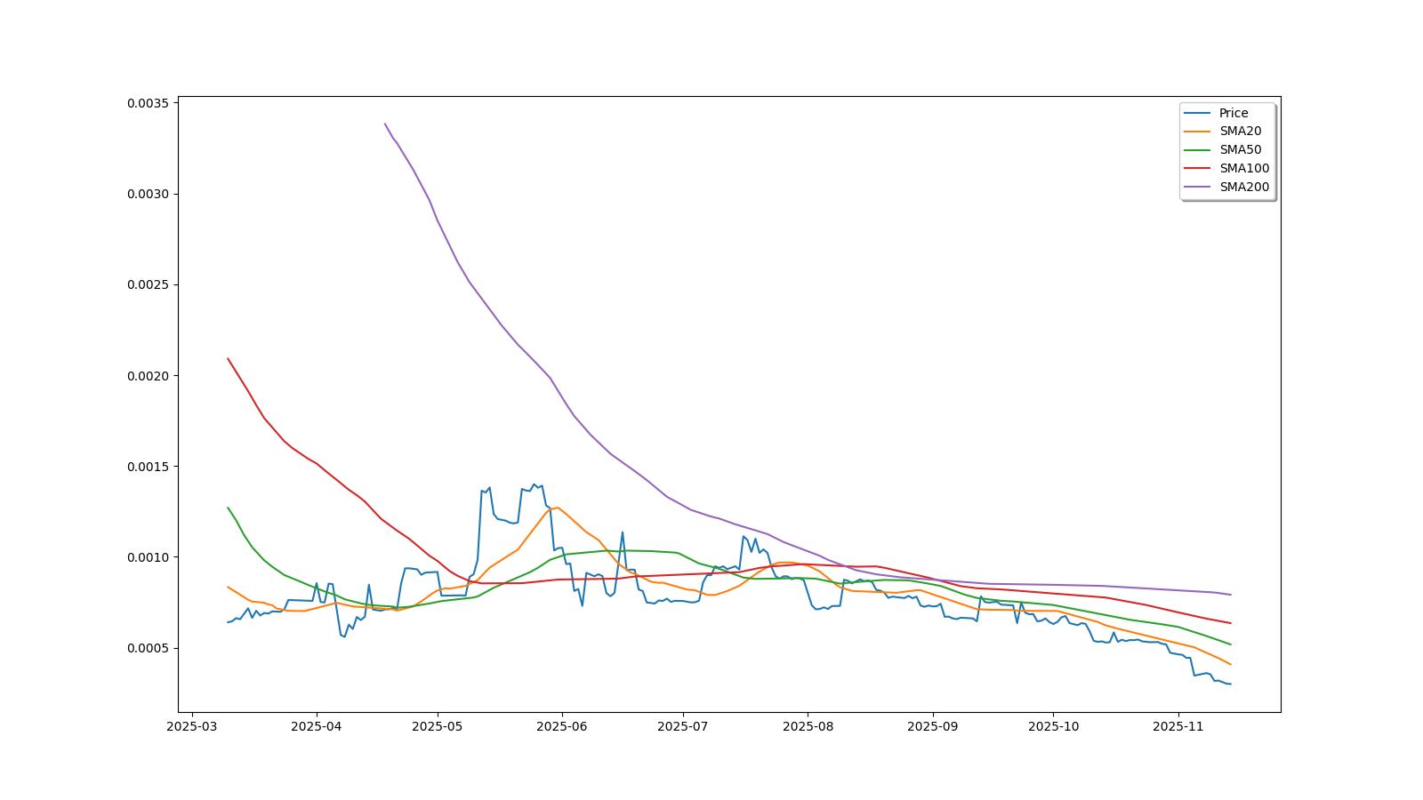 PopDog Simple Moving Averages