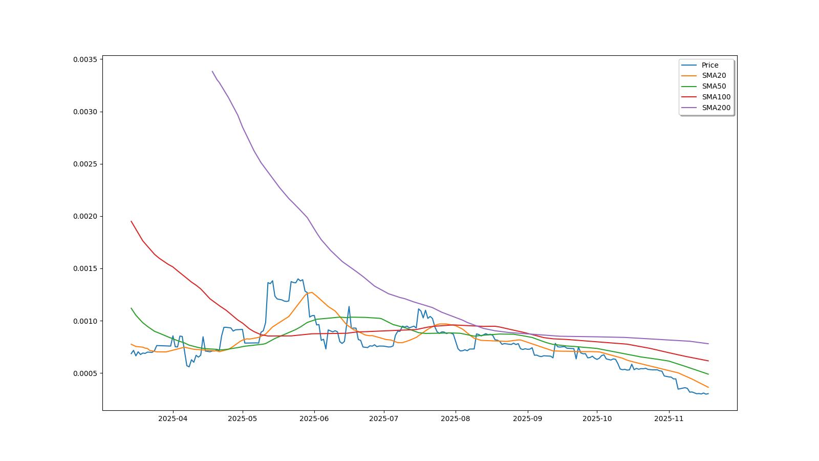 PopDog Simple Moving Averages