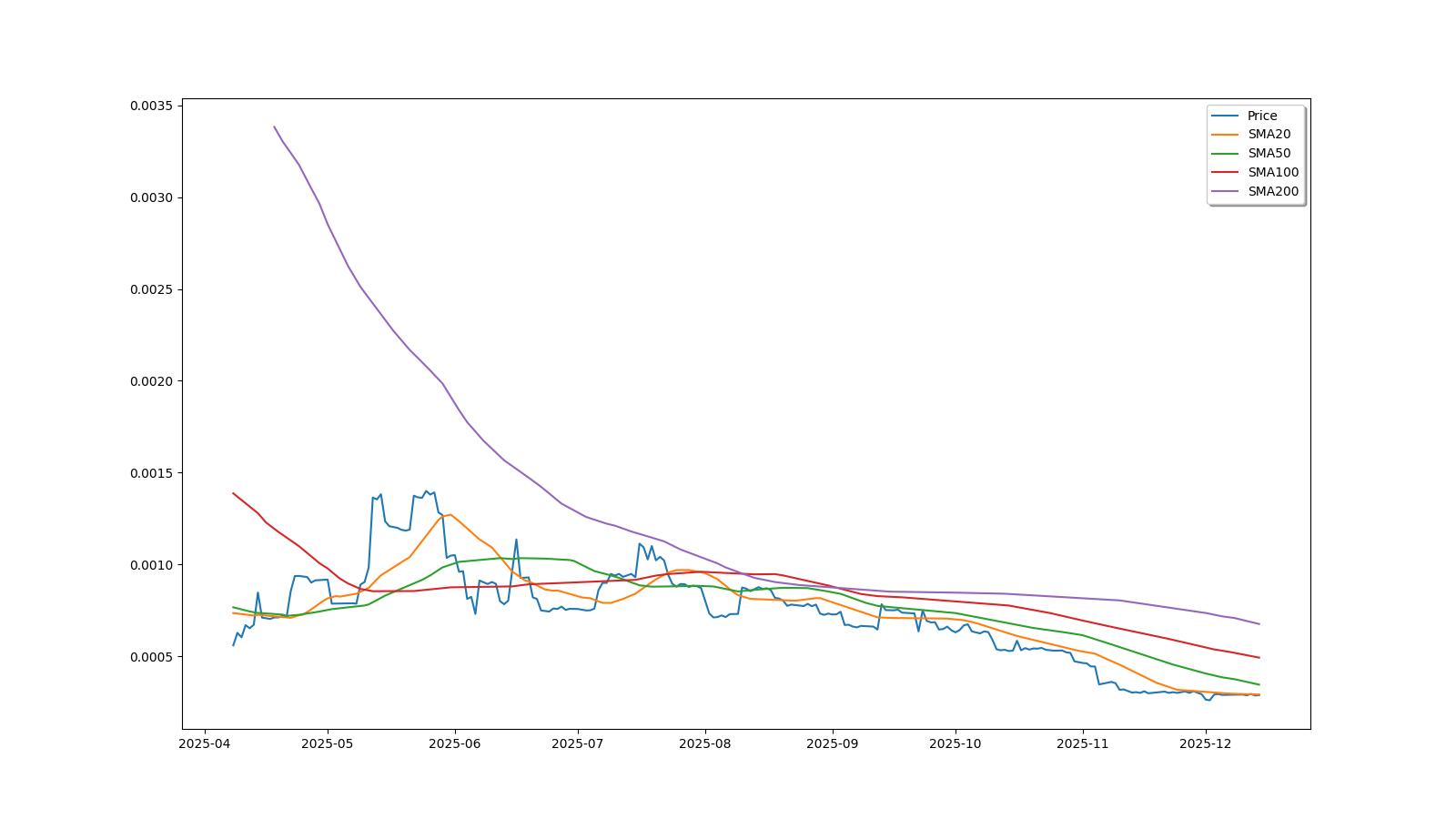 PopDog Simple Moving Averages
