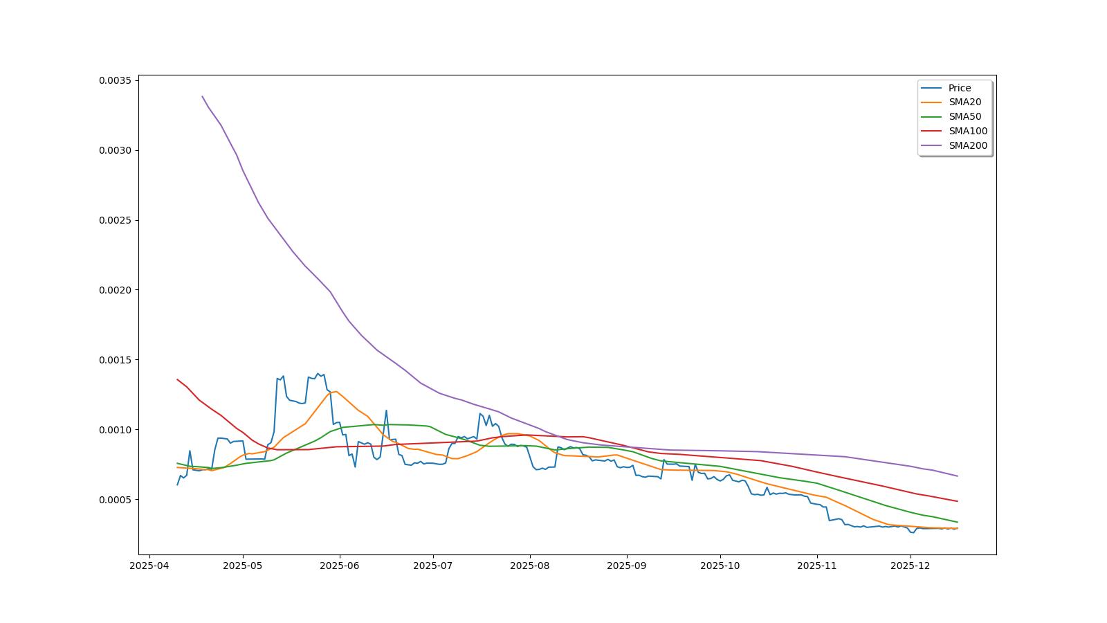 PopDog Simple Moving Averages