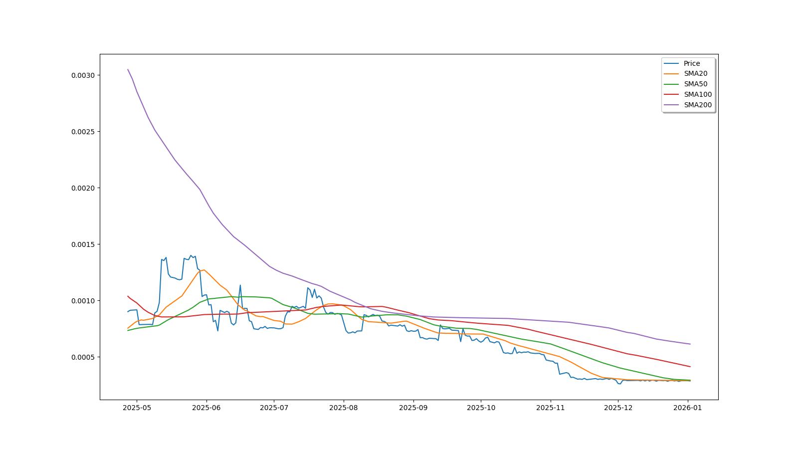 PopDog Simple Moving Averages