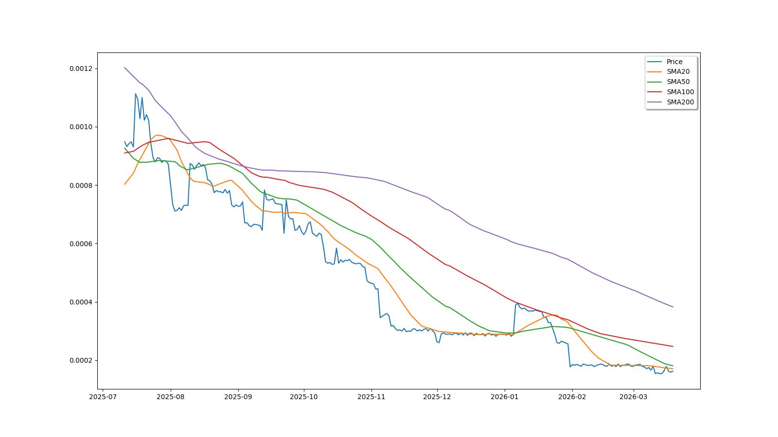 PopDog Simple Moving Averages