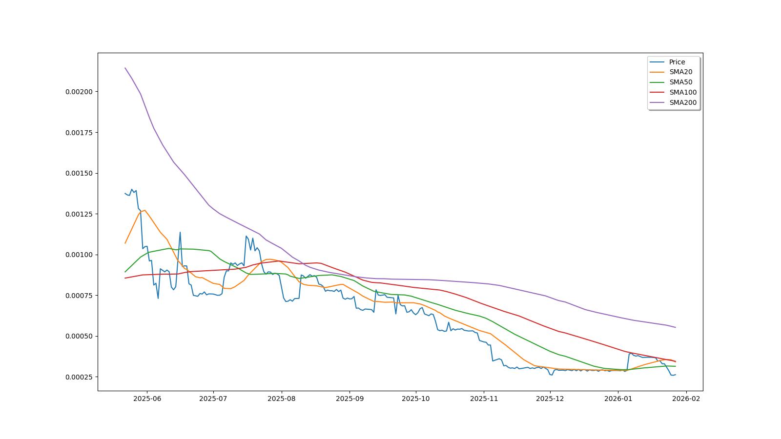 PopDog Simple Moving Averages