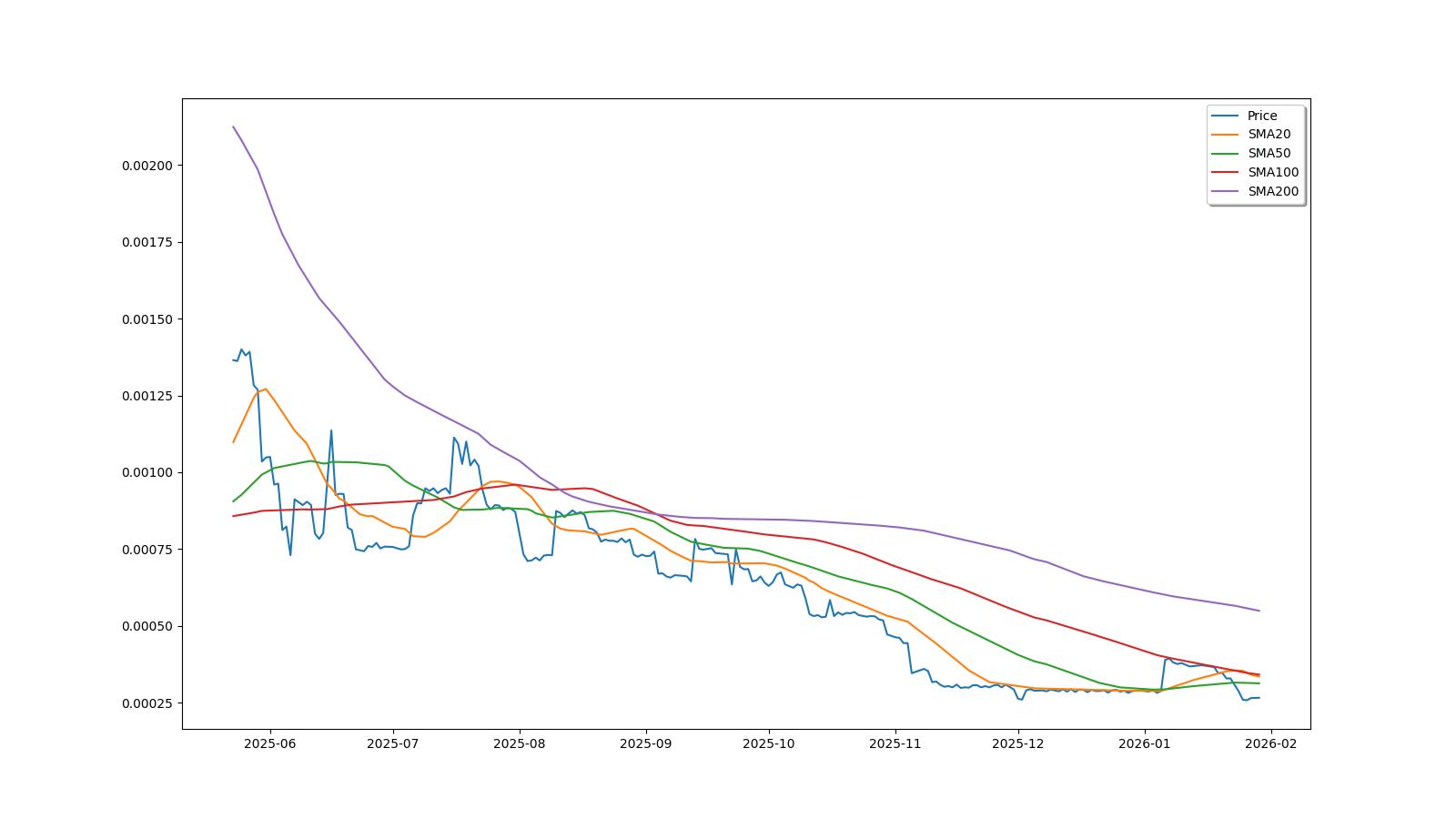 PopDog Simple Moving Averages