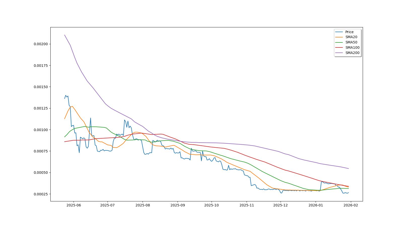 PopDog Simple Moving Averages