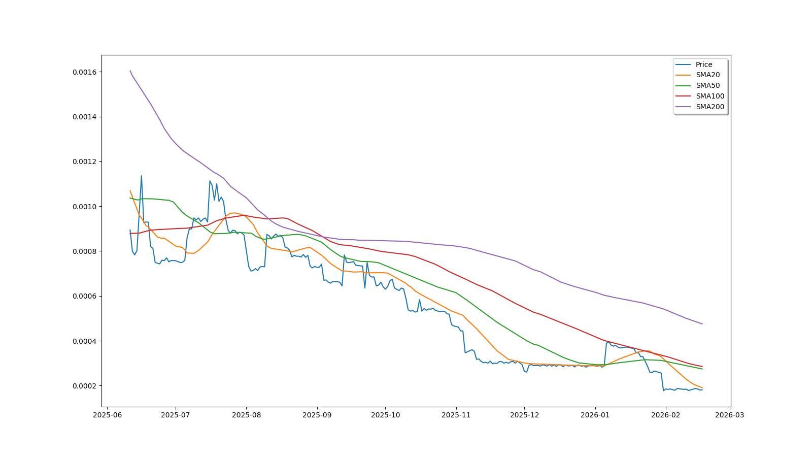 PopDog Simple Moving Averages