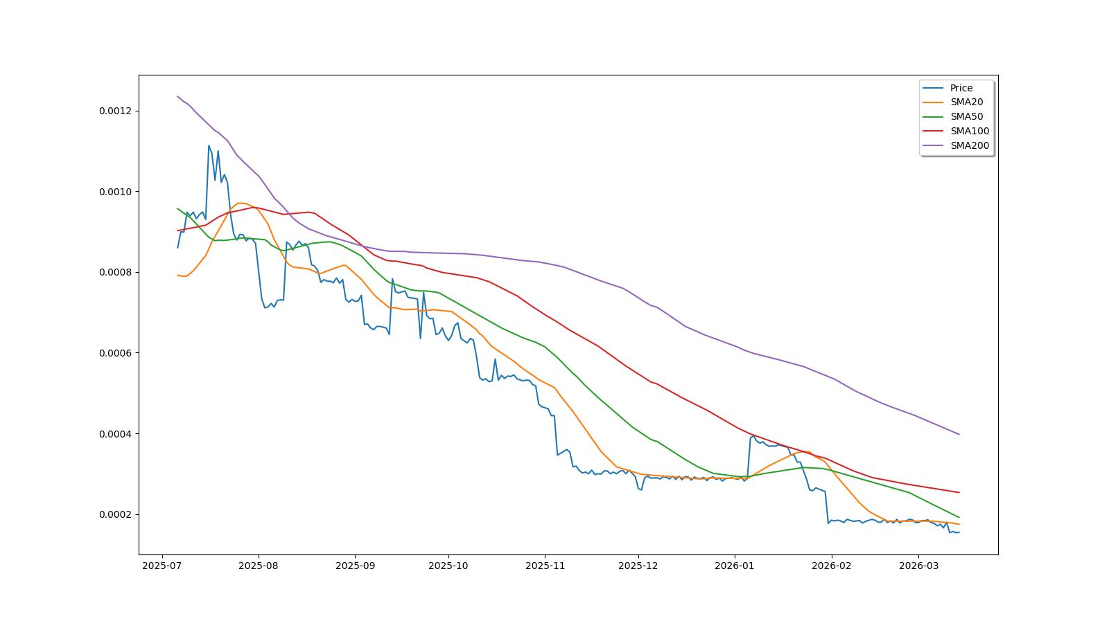 PopDog Simple Moving Averages