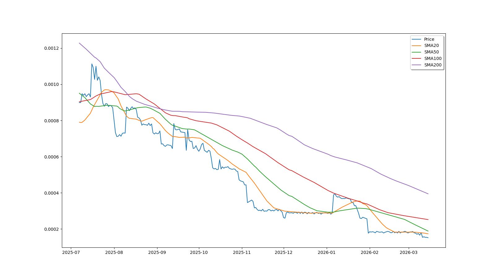PopDog Simple Moving Averages