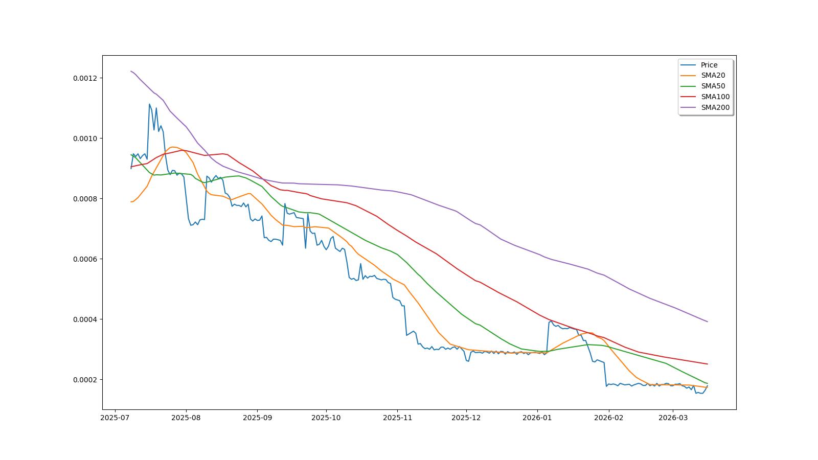 PopDog Simple Moving Averages