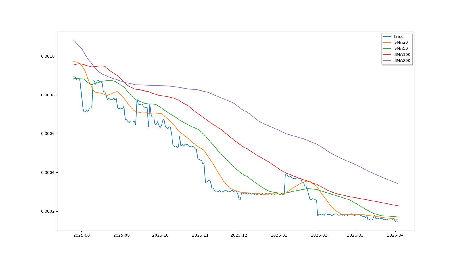 PopDog Simple Moving Averages