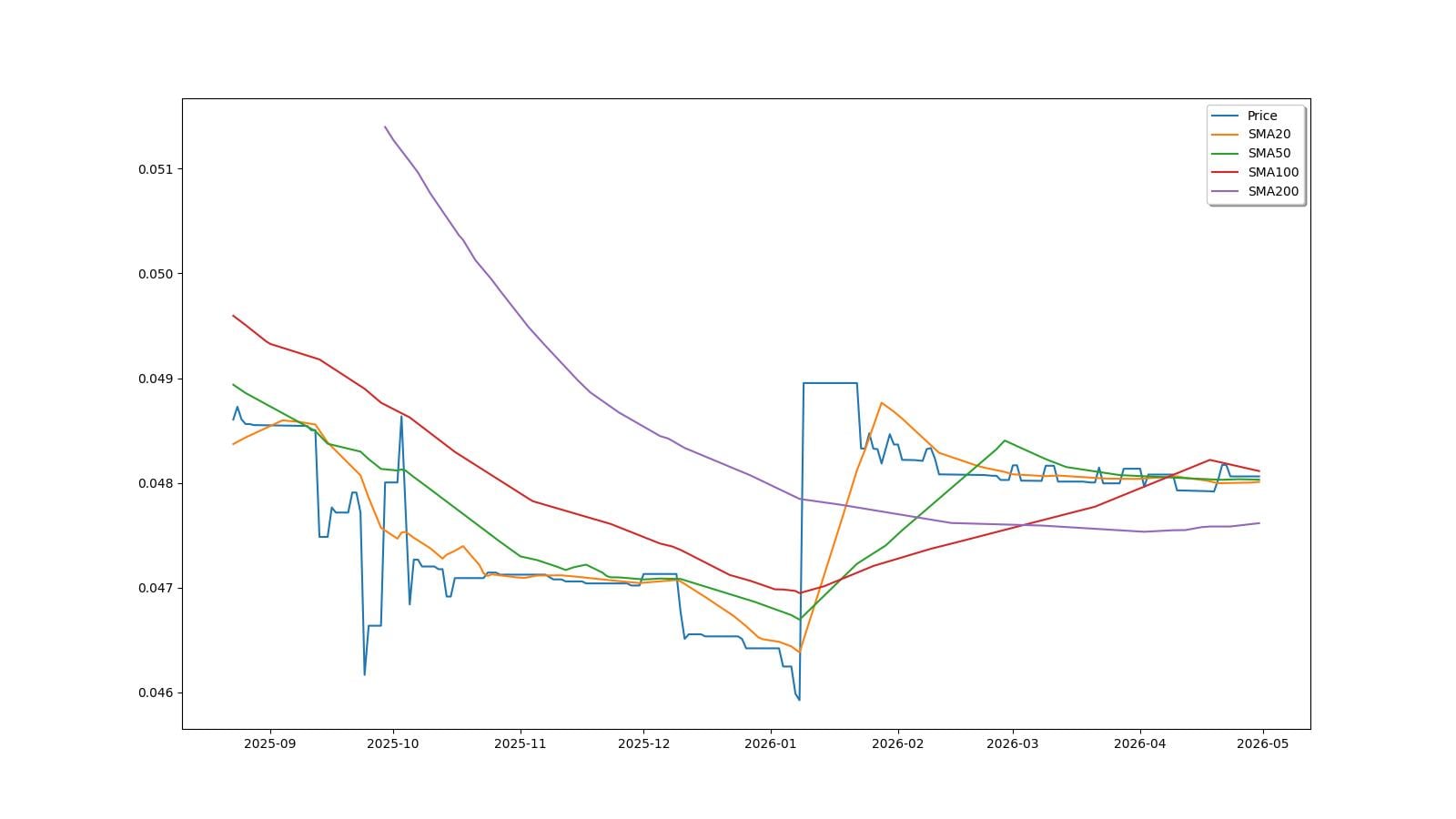 POPG Simple Moving Averages
