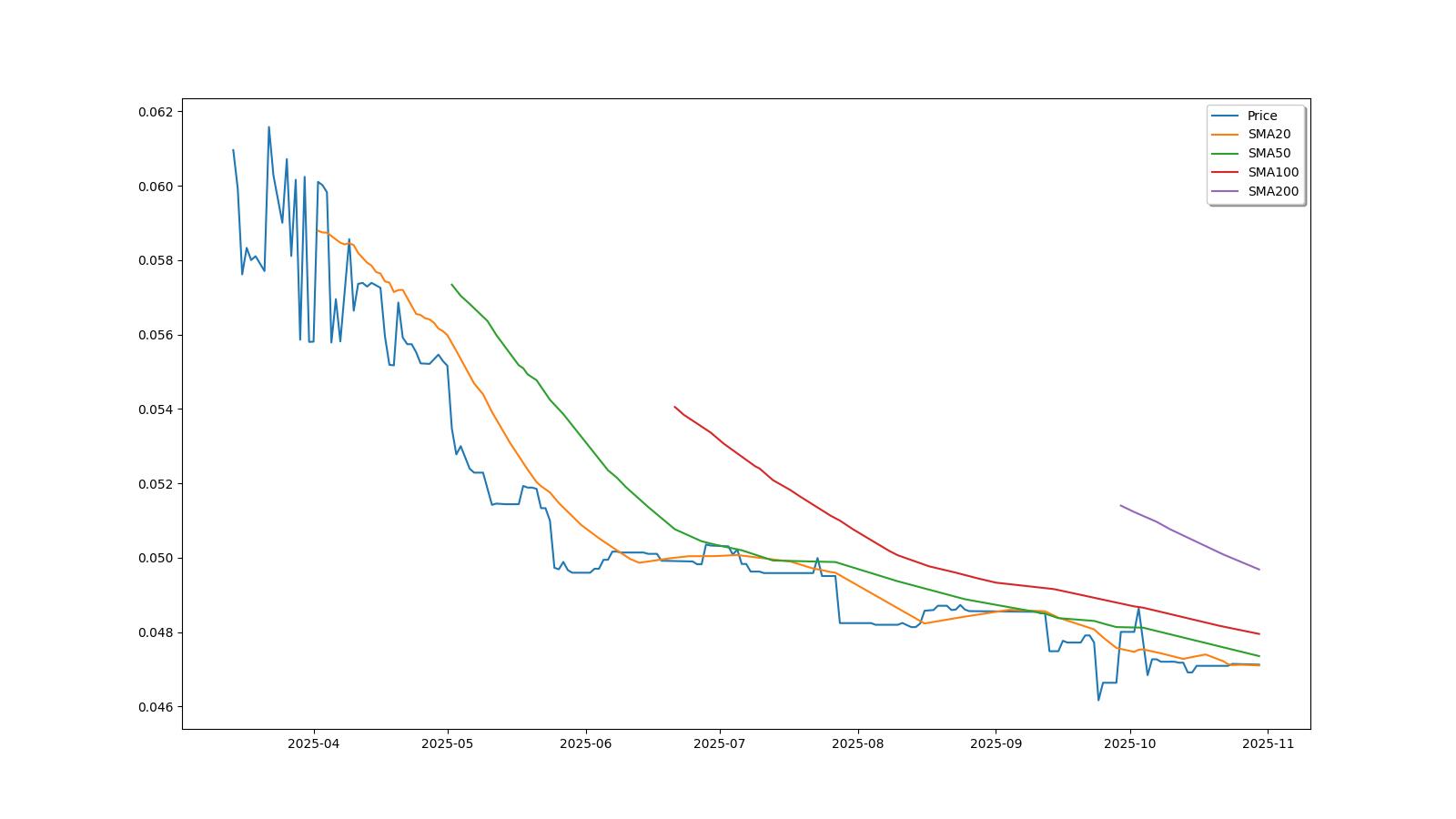 POPG Simple Moving Averages